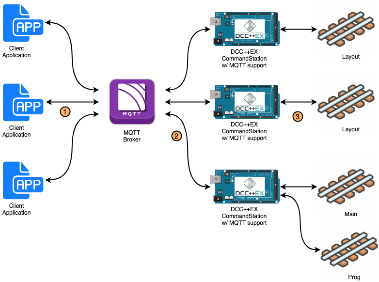 DCC-EX MQTT: DCC++ EX MQTT principles DCC-EX MQTT: DCC++ EX MQTT principles